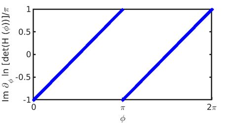 Plot Demonstrating The Nontrivial Winding Number A Jump From 1 To 1 Download Scientific Plot Demonstrating The Nontrivial Winding Number A Jump From 1 To 1 Download Scientific