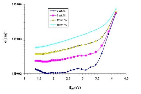 The Behavior With Various Ratios Of In2O3 NPs Download Scientific Diagram