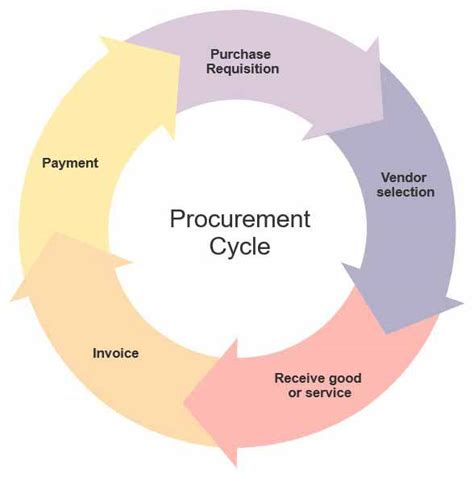 Eprocurement System Fresh Global