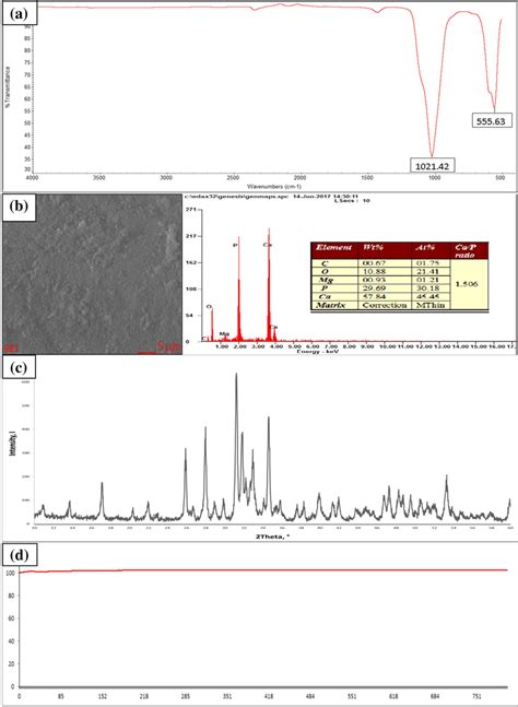 A Ftir Spectrum B Sem Imaging With Edx Energy Dispersive X Ray Download Scientific Diagram