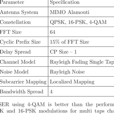 Specifications For Mimo Sc Fdma Simulation System Download Table