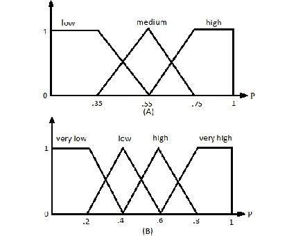 Figure Graph Of Membership Functions Of Fuzzy Sets Figure A Download Scientific Diagram