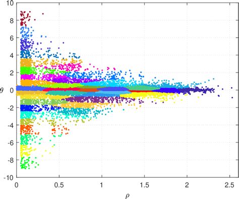 Trajectory offsets from the KITTI dataset in polar coordinates ρ θ