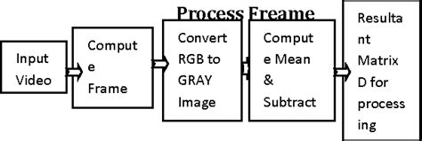 Figure 11 From Moving Object Detection Using Tracking Background Subtraction And Identifying
