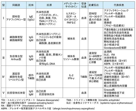 第2章アレルギーってなに よくわかるラテックスアレルギー 日本ラテックスアレルギー協会 ラテックスアレルギー安全対策ガイドライン制作委員会