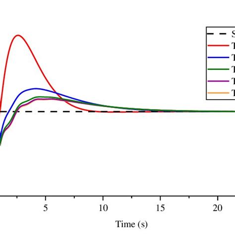 The Graph Transient Response Of Five Manual Tuning Download