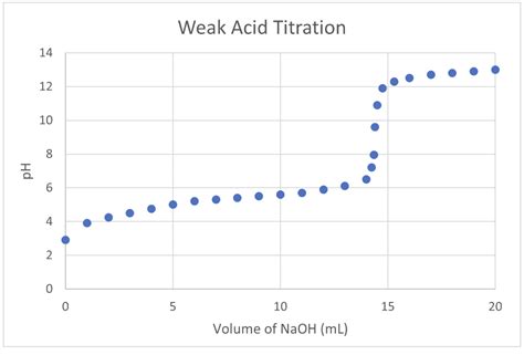 Solved Below Is A Graph Of Ph Vs Volume Of Naoh Ml Added Chegg