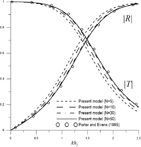 Reflection R And Transmission T Coefficients Varying Against 1