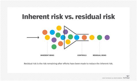 What Is Residual Risk How Is It Different From Inherent Risk