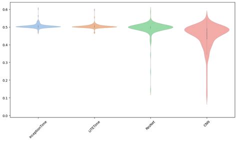Deep Learning Based Time Series Classification In Aeon Aeon 100