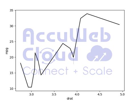Data Visualization With Python Seaborn Line Plot Accuweb Cloud