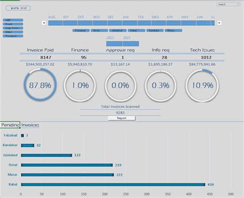 Perform Data Analysis Dashboard And Report Pivot Table By Zubairbaha