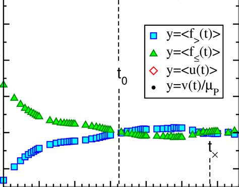 Simulated Time Evolutions Of Characteristic Densities And The Scaled