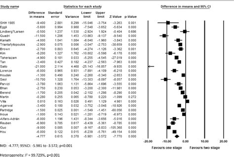 Forest Plot Of LOS MD Mean Difference 95 CI 95 Confidence
