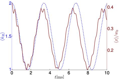 Dynamics For N 2 Following A Quench To The Position Of The Avoided Download Scientific
