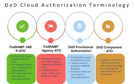 Understanding The Dod Cloud Authorization Process