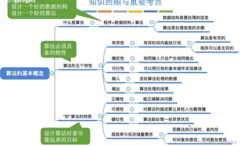 数据结构（王卓版）——算法分析 Csdn博客