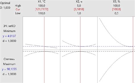 The Desirability Plots Of Variables For The Maximum Response Of The