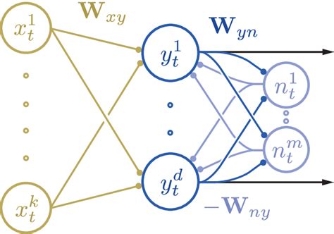 single layer network with interneurons for implementing algorithm 1