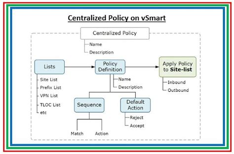 Part 1 Quick Notes On Cisco Sdwan The Network Dna