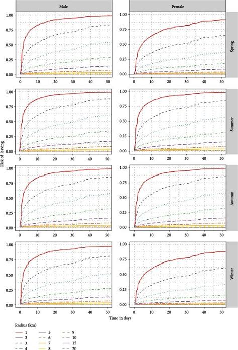 Predicted Risk Of A Wild Boar Leaving A Circle With A Radius Of 120 Km