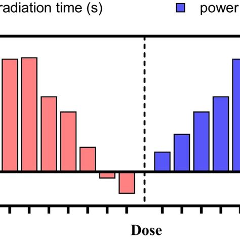 An Idealized Biphasic Doseresponse Curve Arndt Schulz Curve In The