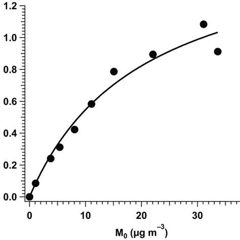 SOA Formation Yields Y SOA Vs Aerosol Mass Concentrations M For T P Download Scientific