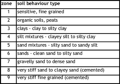Soil Types Chart