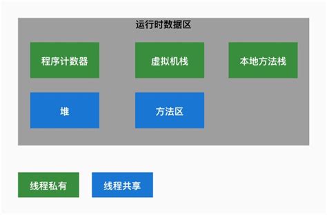 1 Java内存区域管理 ⎝⎛codingnotecc