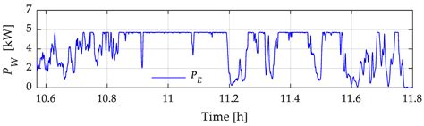 Applied Sciences Free Full Text Innovative Power Smoothing Technique For Enhancing Renewable