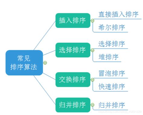 java中七种常见的排序算法（面试常考！！！） java 七大排序算法 面经 csdn博客