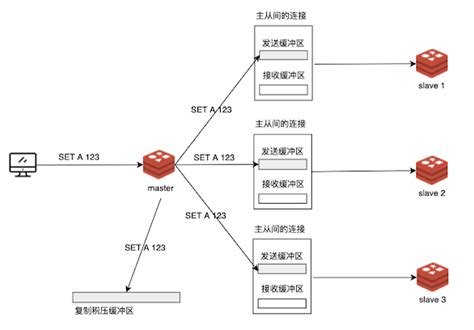 Redis 主从复制的原理及演进