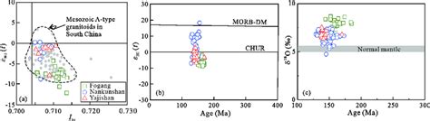 Diagrams on initial Sr isotope vs ε Nd t a zircon U Pb ages vs ε