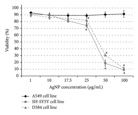Mitochondrial Function Evaluation By Mtt Assay In Sh Sy5y D384 And