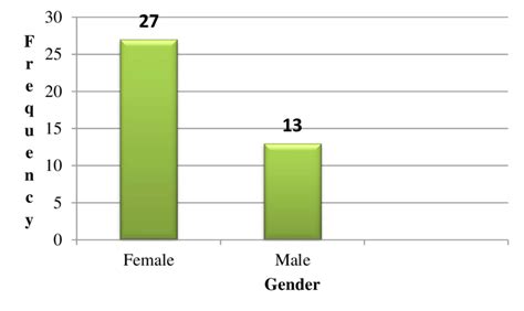 1 The Ratio Of Male And Female Participants Download Scientific Diagram