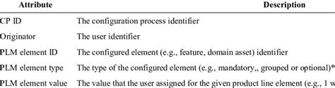 Definition Of The Event Logs Structure Download Scientific Diagram