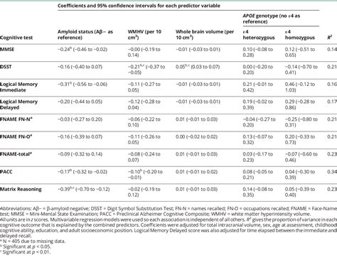 Table 4 From Cognition At Age 70 Life Course Predictors And Associations With Brain Pathologies