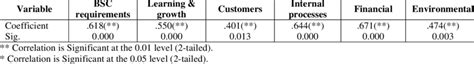 The Correlation Matrix For Dependant And Independent Variables Of The