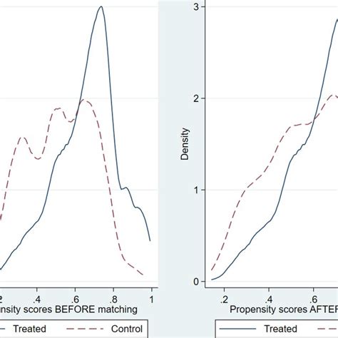 Kernel Density Plot Of Estimated Propensity Scores Before And After
