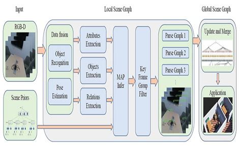 A Bottom Up Framework For Construction Of Structured Semantic D Scene Graph Bangguo Yu