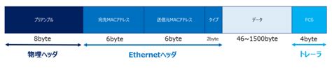 イーサネット Ethernet とは？有線lanの規格をわかりやすく3分で解説 ビズドットオンライン