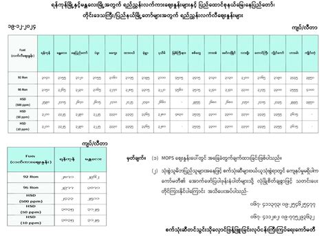 ရန်ကုန်မြို့နှင့် မန္တလေးမြို့အတွက် ရည်ညွှန်းလက်ကားဈေးနှုန်းများနှင့် ပြည်ထောင်စုနယ်မြေ နေပြည
