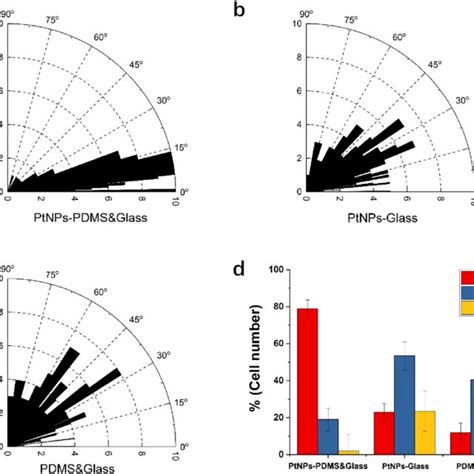 Cell Angular Distributions A C Visual Representations Of Cell Download Scientific Diagram