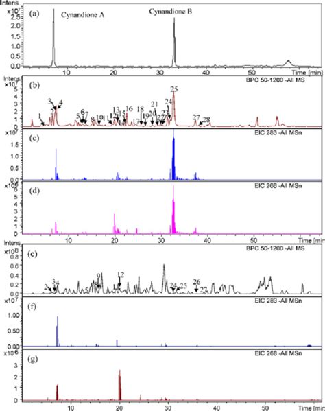 Hplc Esims Chromatograms In The Negative Ion Mode A Base Peak