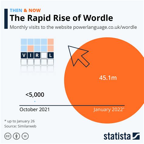 Chart The Rapid Rise Of Wordle Statista