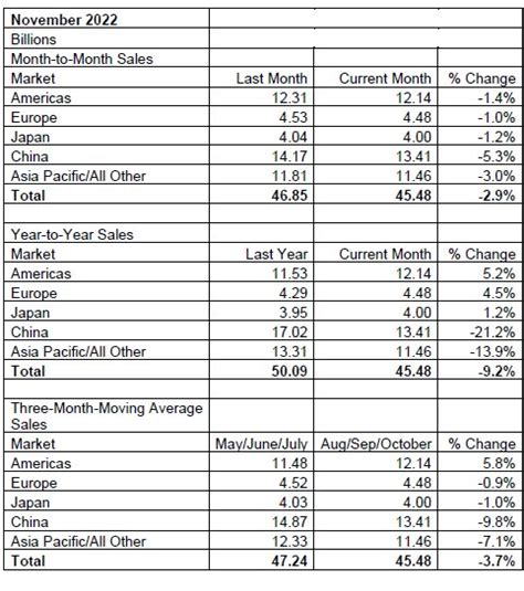 Global Semiconductor Sales Decrease 29 Month To Month In November