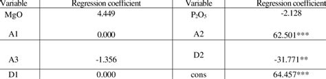 Regression Analysis Of Silica Content In High Potassium Glass Download Scientific Diagram