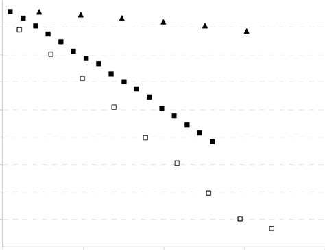 Mean Relative Error According To Delay For Each Cordic Architecture