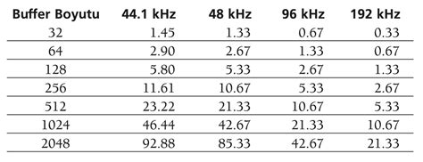 What Is Latency In Audio Demystifying Latency And Buffer In Daws