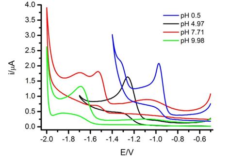 Mercury Electrode Cyclic Voltammograms Of 2x10 4 M Imazamethabenz Download Scientific Diagram